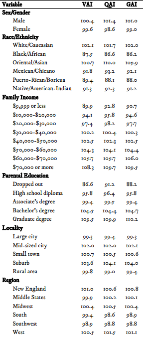 IQ test로서의 SAT : 무료아이큐테스트 커뮤니티
